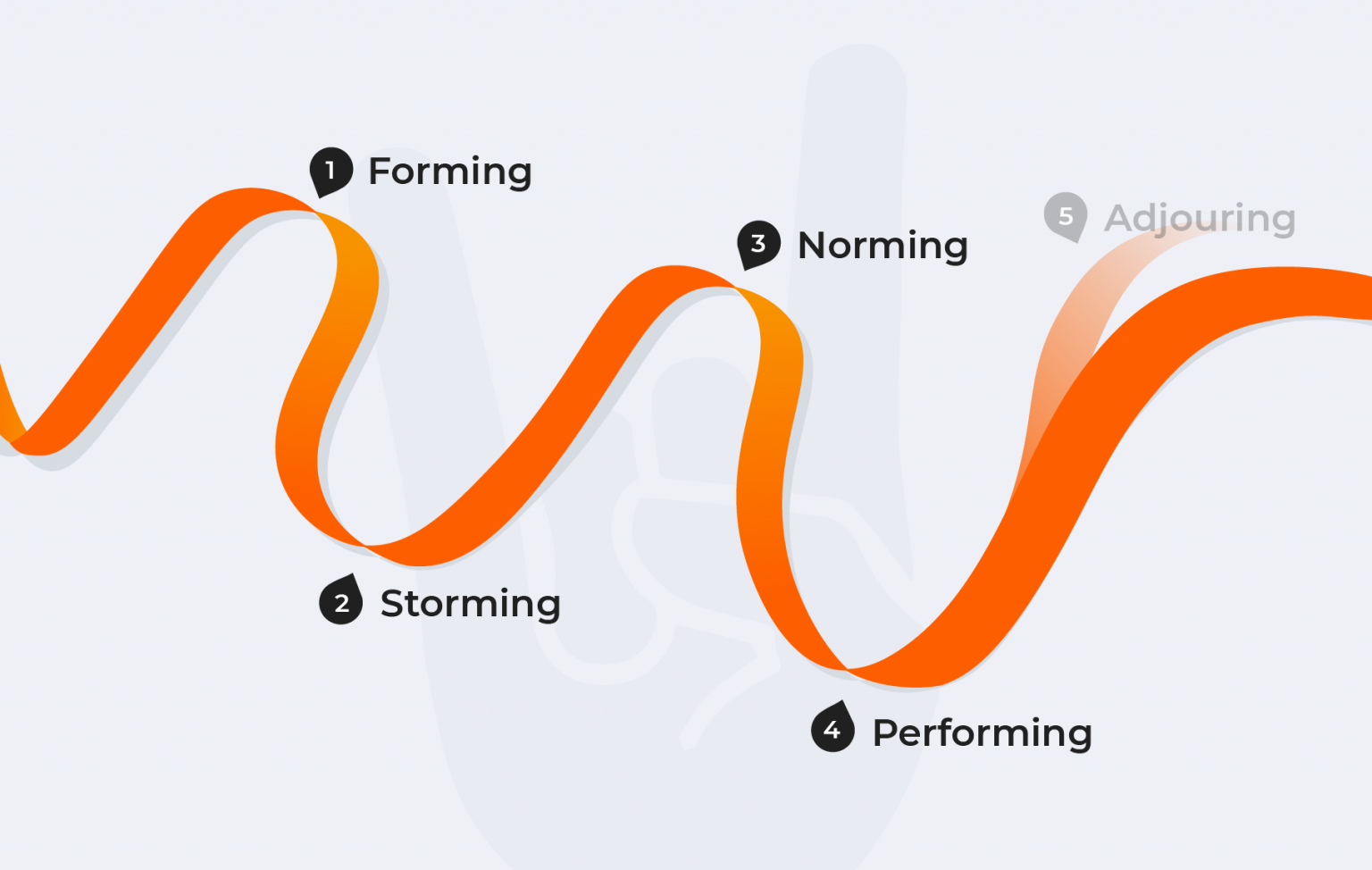 Das Tuckman Phasenmodell in der Teamentwicklung